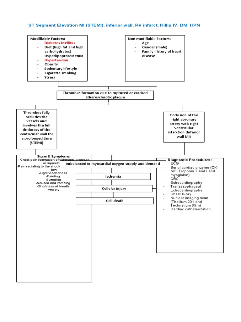 Pathophysiology of Myocardial Infarction (STEMI) | PDF | Myocardial ...