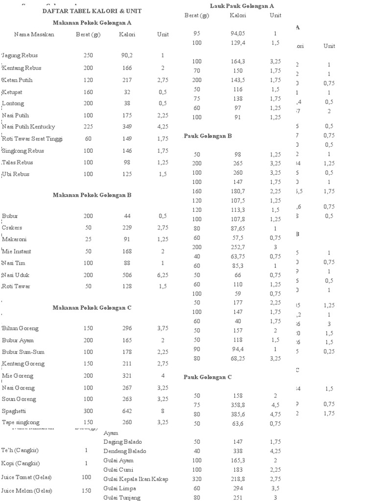 Daftar Tabel Kalori | PDF