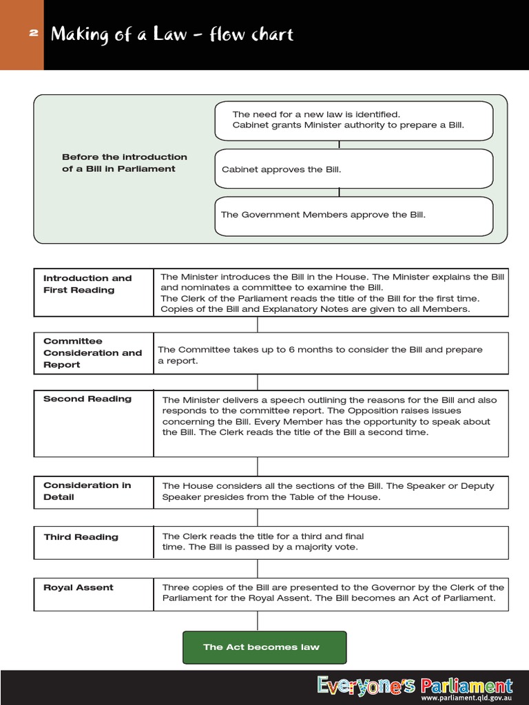 Law Making Process Flowchart | PDF