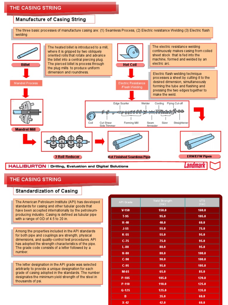 Manufacture of Casing String: Billet Hot Coil | Download Free PDF ...