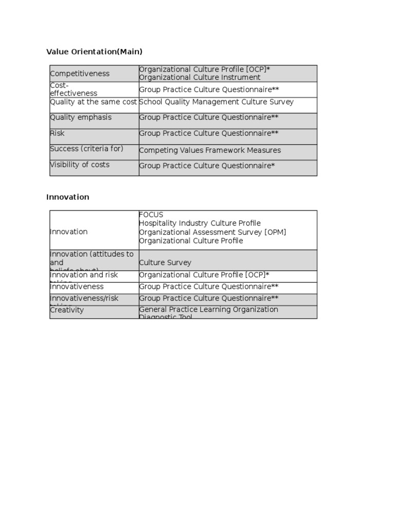 Organizational Culture Assessment Tools | PDF | Business