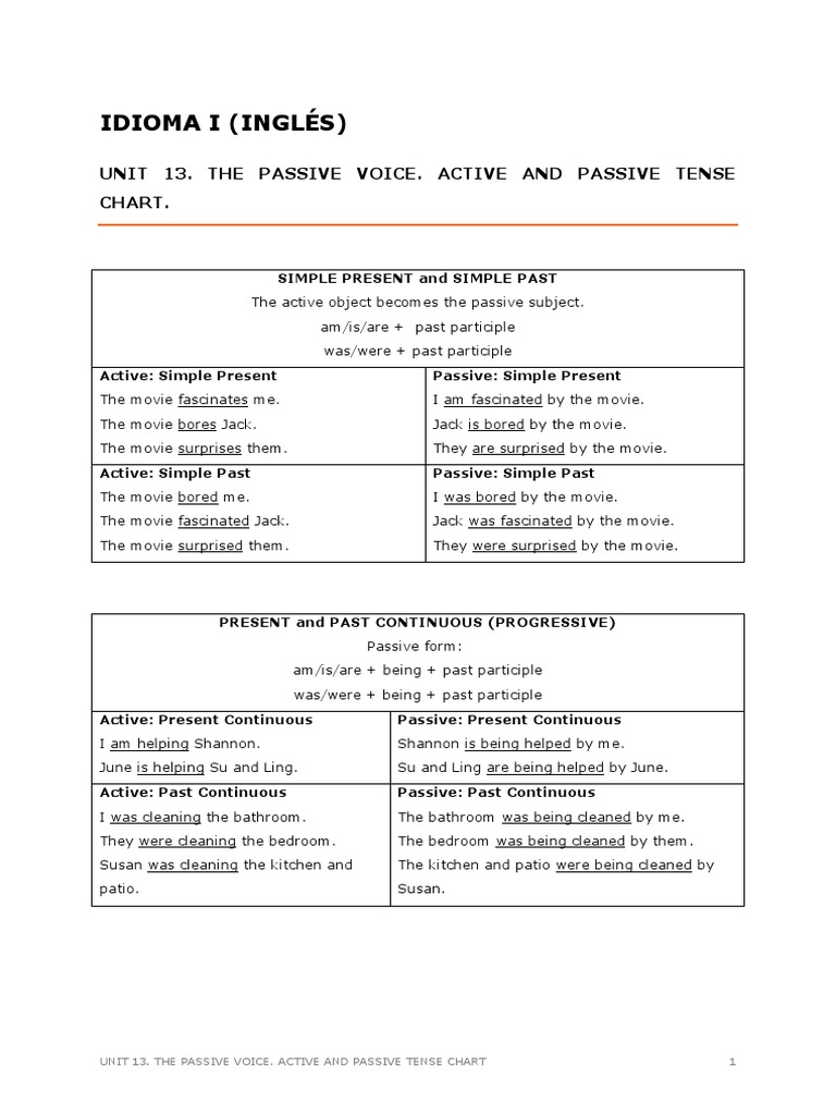 Passive Voice Tense Chart Guide | PDF | Grammatical Tense | Grammar