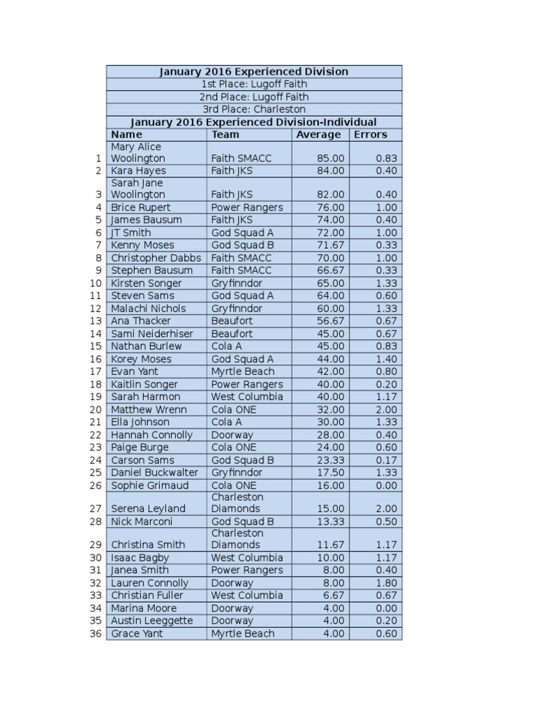 January 2016 Experienced Division Results | PDF