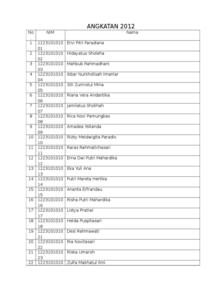 Tabel Nama Angkatan 2012 | PDF