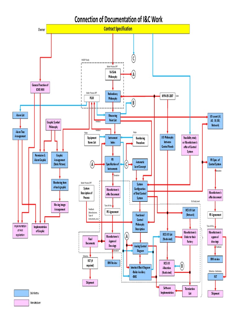 IC Flow Chart PDF | PDF