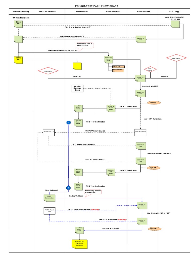 Test Pack Flow Chart | PDF