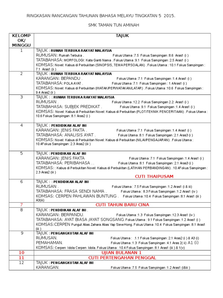 Ringkasan BM t5 2015 | PDF