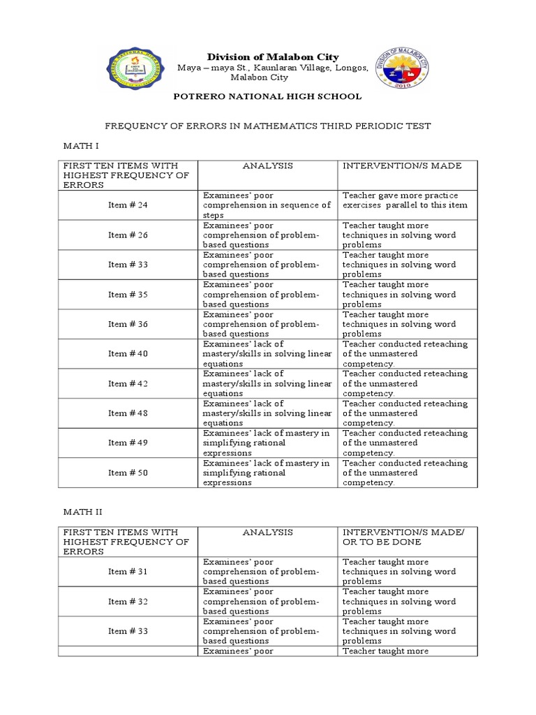Analysis- Frequency of Errors | Reading Comprehension | Equations