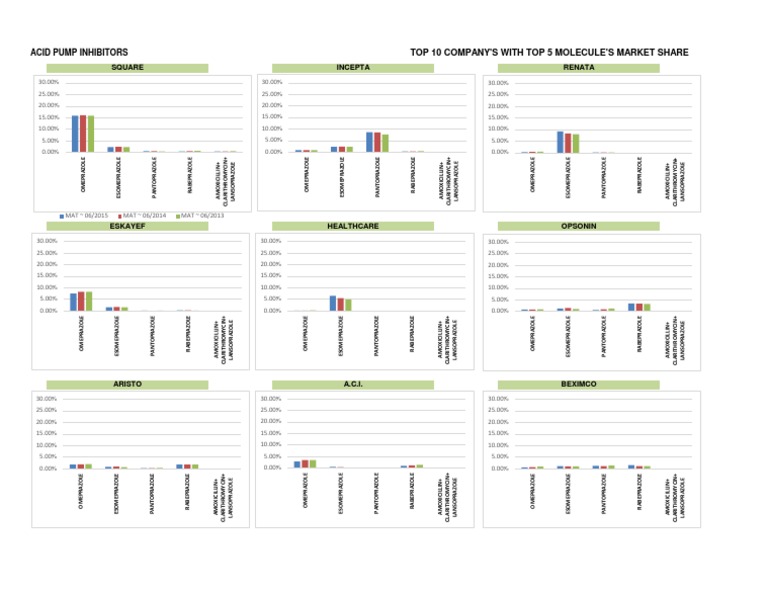 PPI Market Share in Bangladesh | PDF