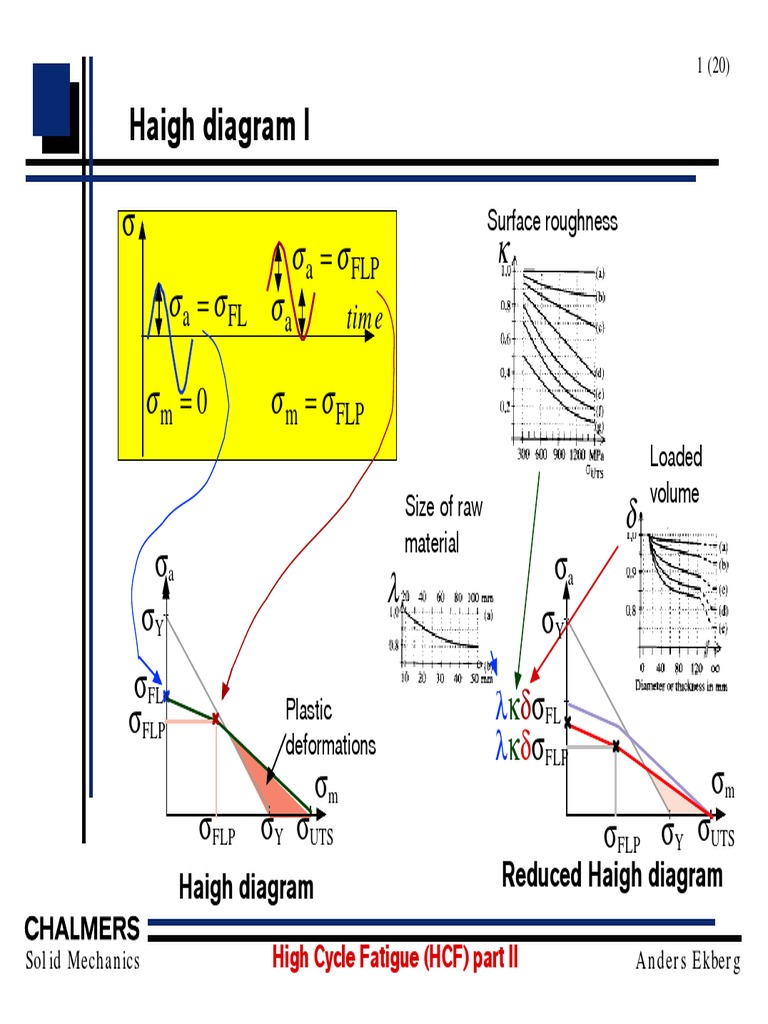 Haigh Diagram With Example | PDF | Stress (Mechanics) | Fatigue (Material)