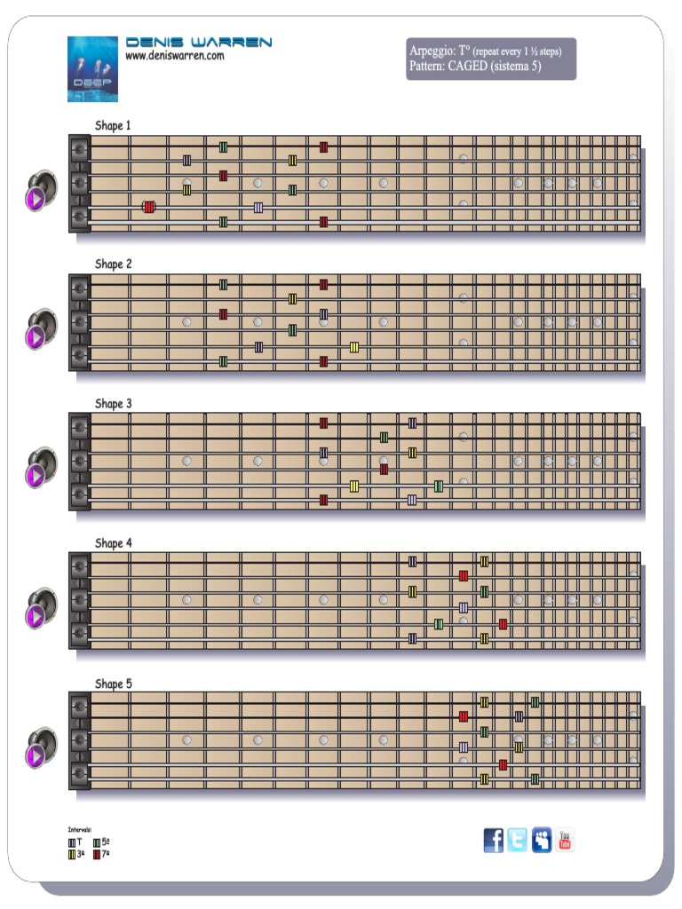 Guitar CAGED System Patterns Guide | PDF