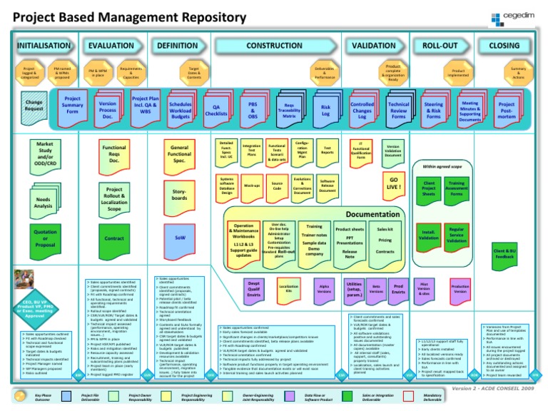 Project Management Lifecycle Overview | PDF | Software Release Life ...