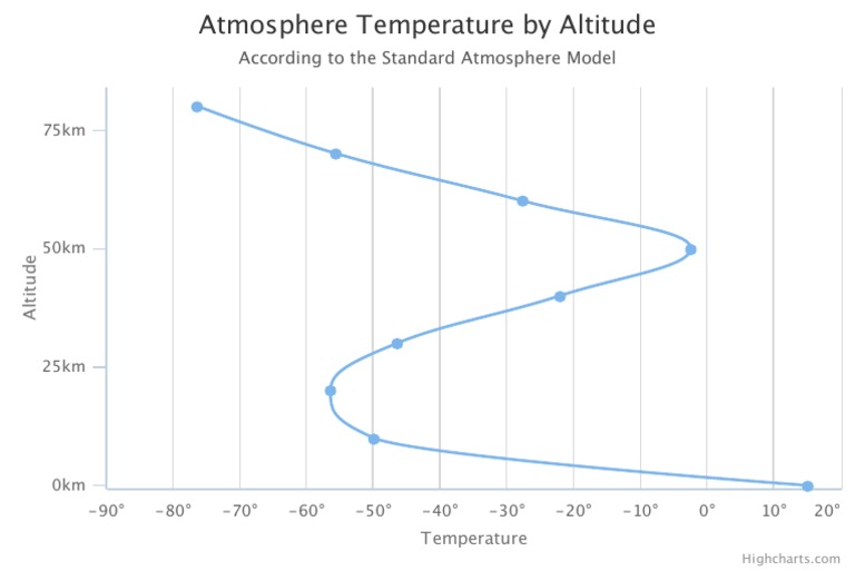 Temperature Variation by Altitude | PDF | Earth Sciences | Thermodynamics