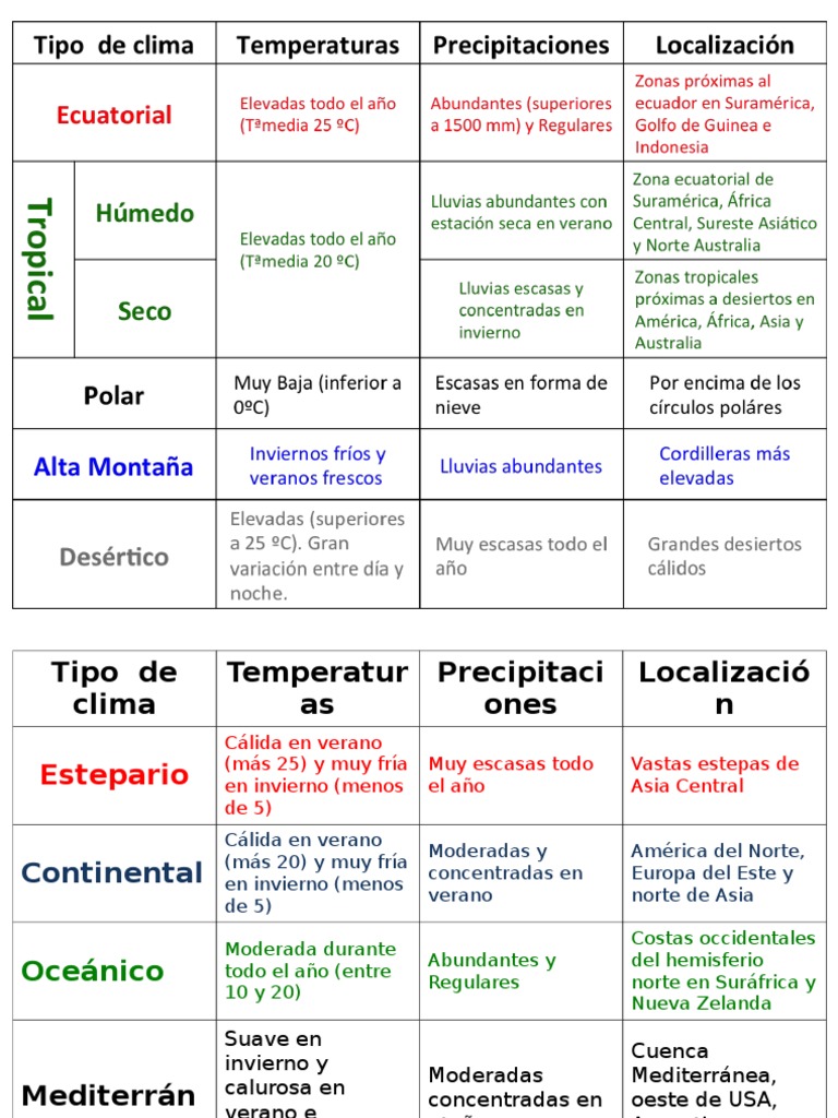 Esquema de Los Climas Del Mundo | PDF