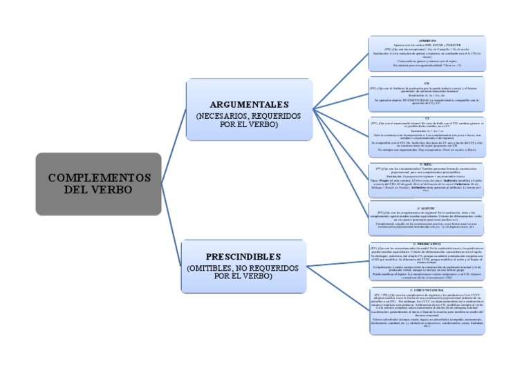 Mapa Conceptual Complementos Del Verbo | Adverbio | Verbo