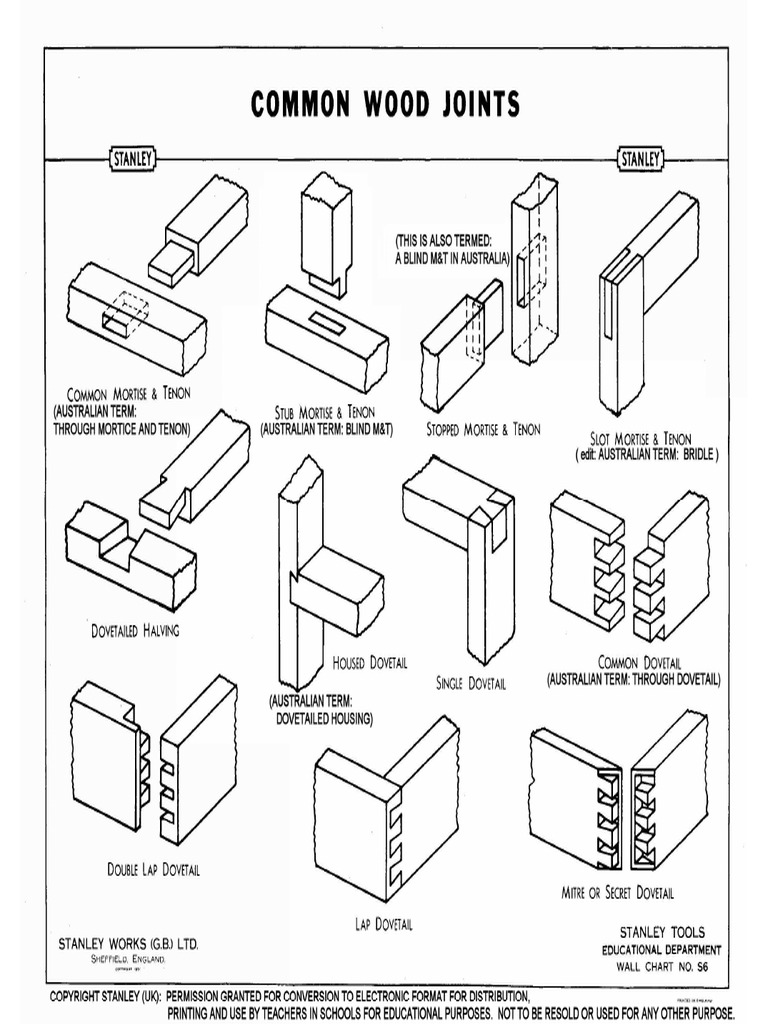Types Of Woodworking Joints
