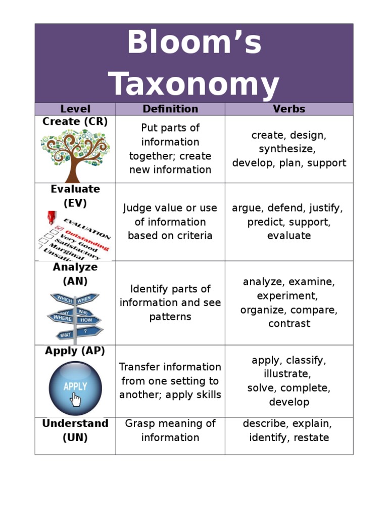 Blooms Taxonomy | PDF | Cognition | Cognitive Science
