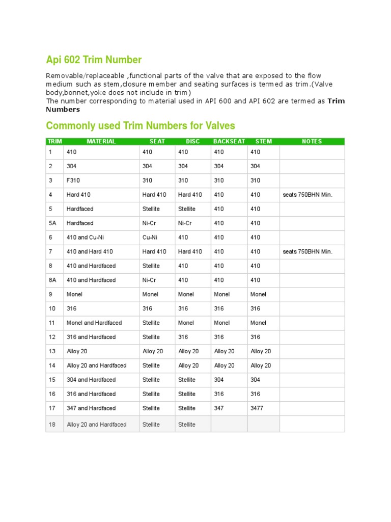 API 602 Trim Numbers Guide Materials Valve Parts | PDF