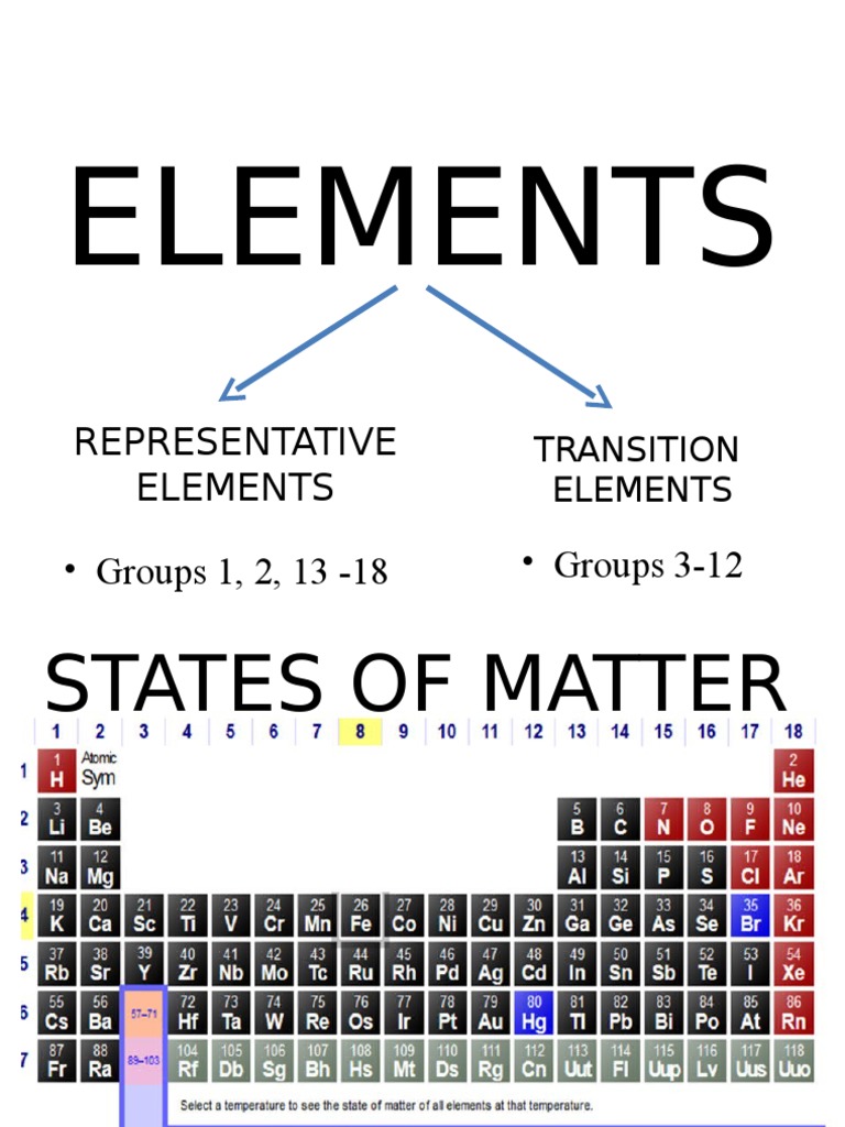Elements: Representative Elements - Groups 3-12 - Groups 1, 2, 13 - 18 ...