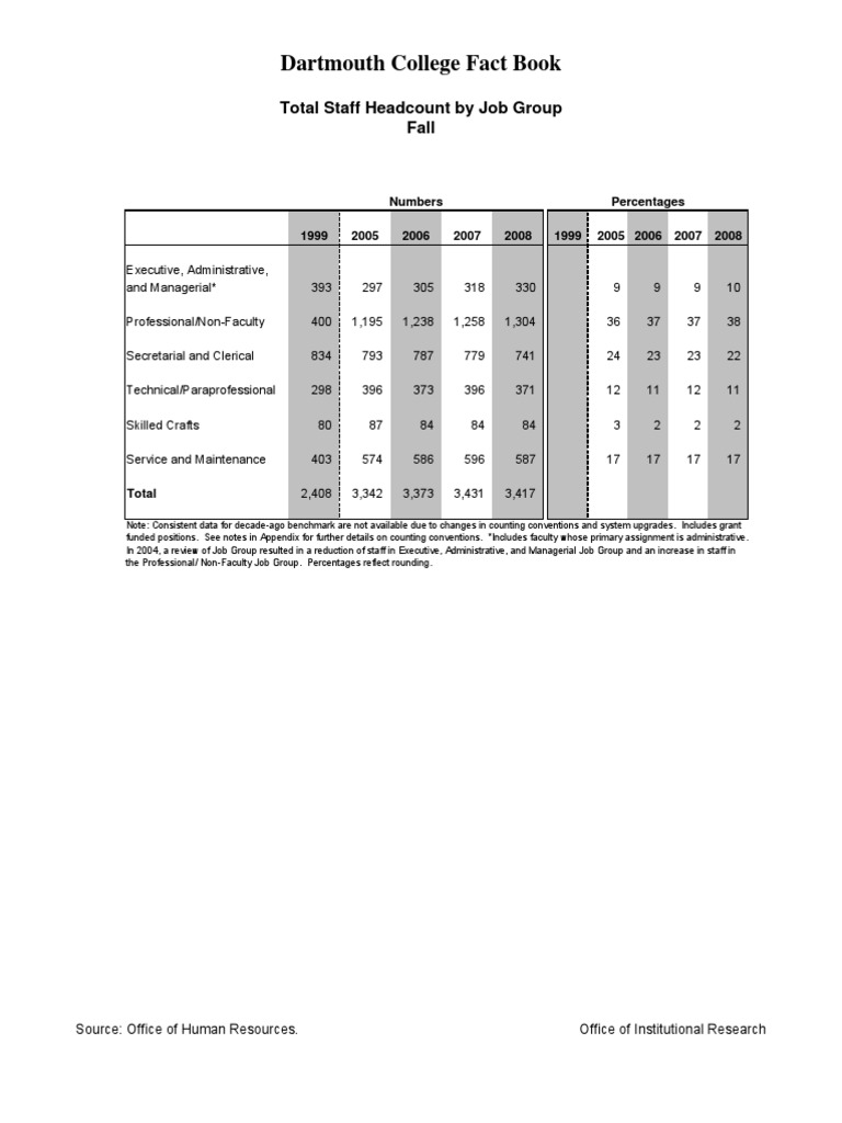 Dartmouth College Fact Book: Total Staff Headcount by Job Group Fall ...