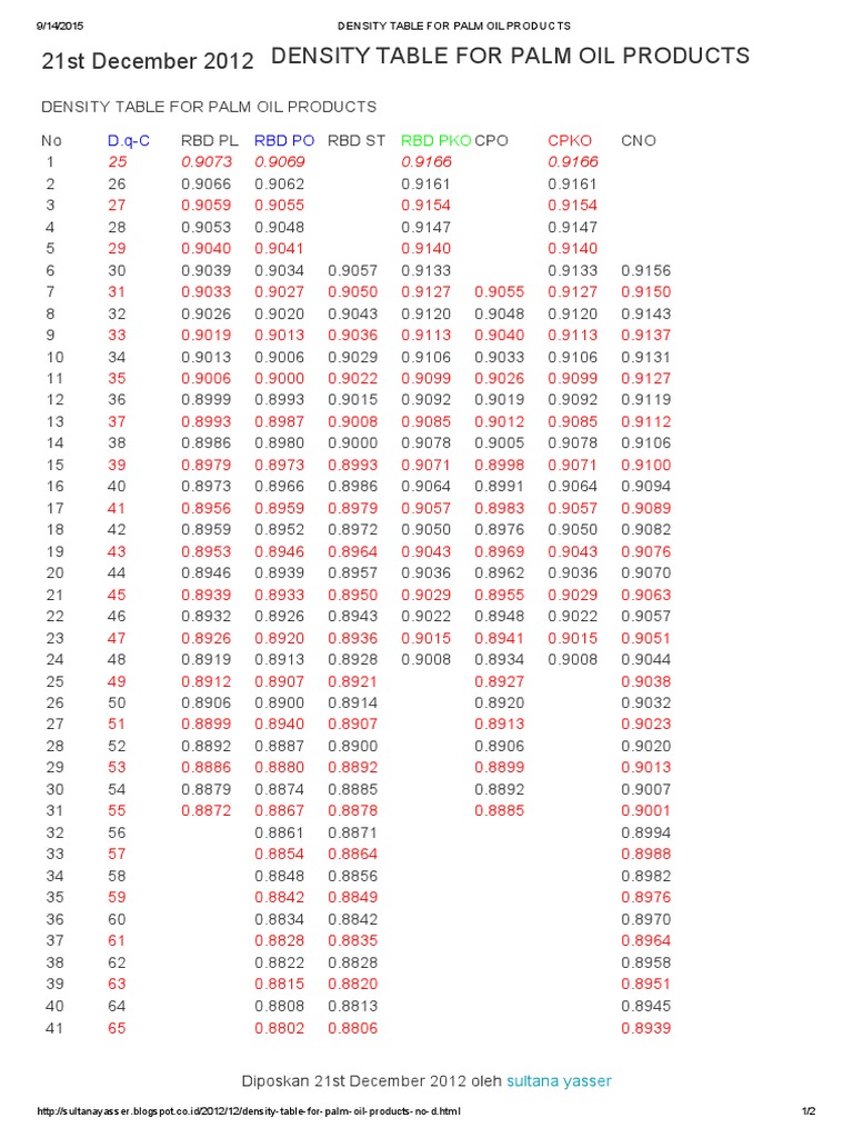 Palm Oil Density Table by Product and Temperature | PDF
