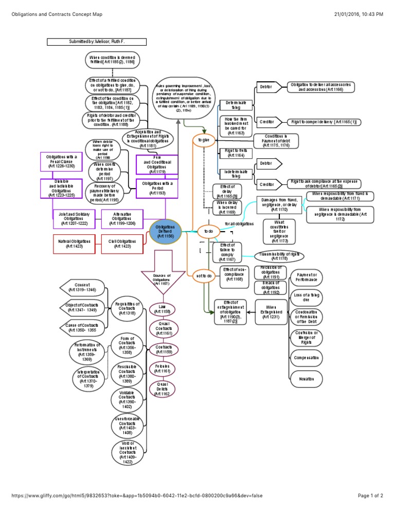 Obligations and Contracts Concept Map | Negligence | Debtor