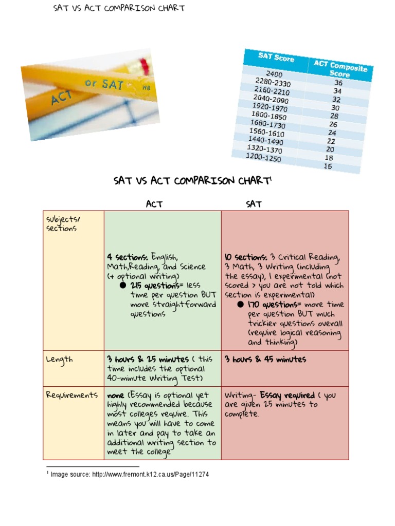 Sat Vs Act Comparison Chart: Image Source: HTTP://WWW - Fremont.k12.ca ...