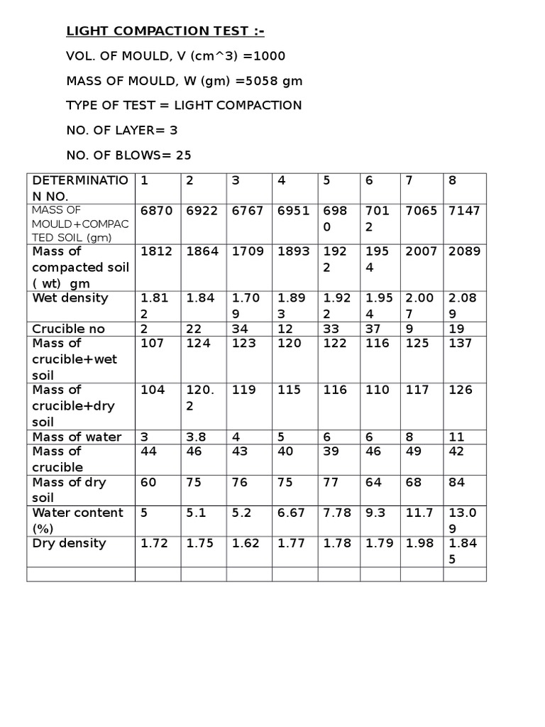 Soil Compaction Test Results | PDF | Science & Mathematics