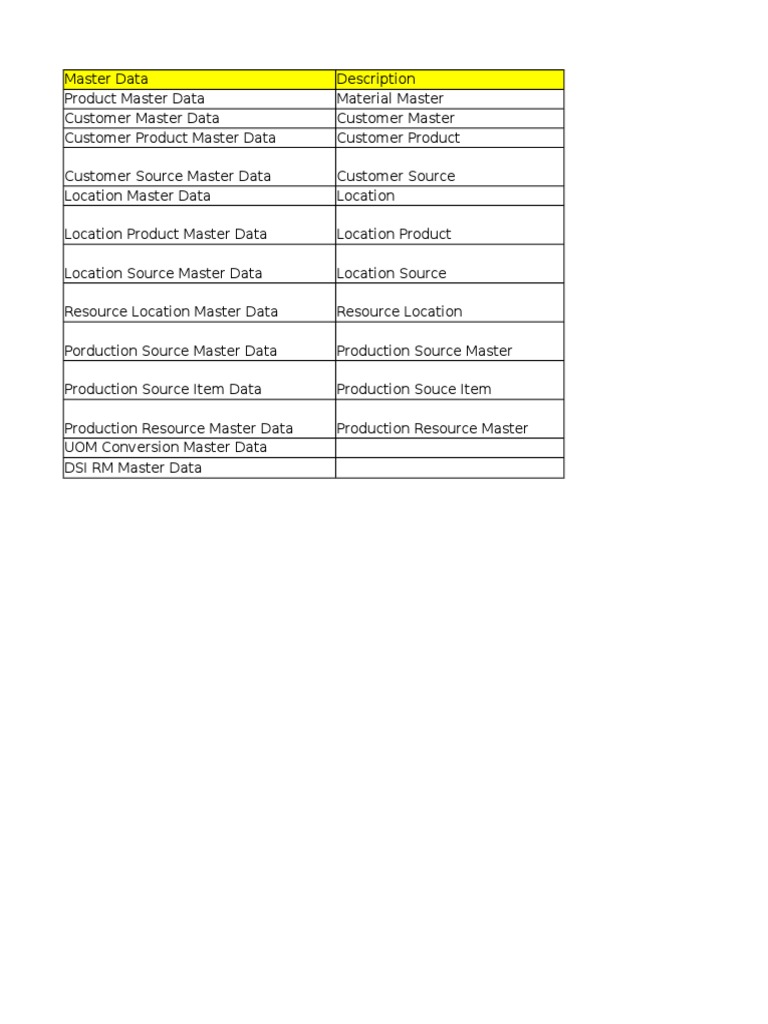 IBP Master Data V1 | PDF | Inventory | Labour Economics