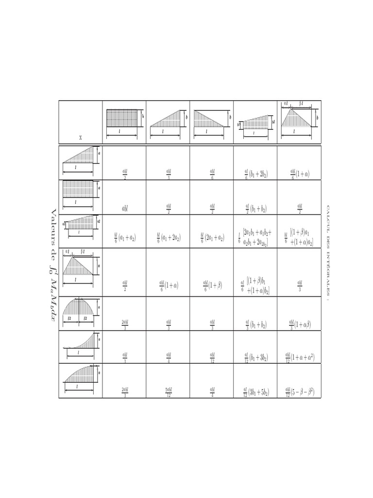Intégrales de Mohr | PDF