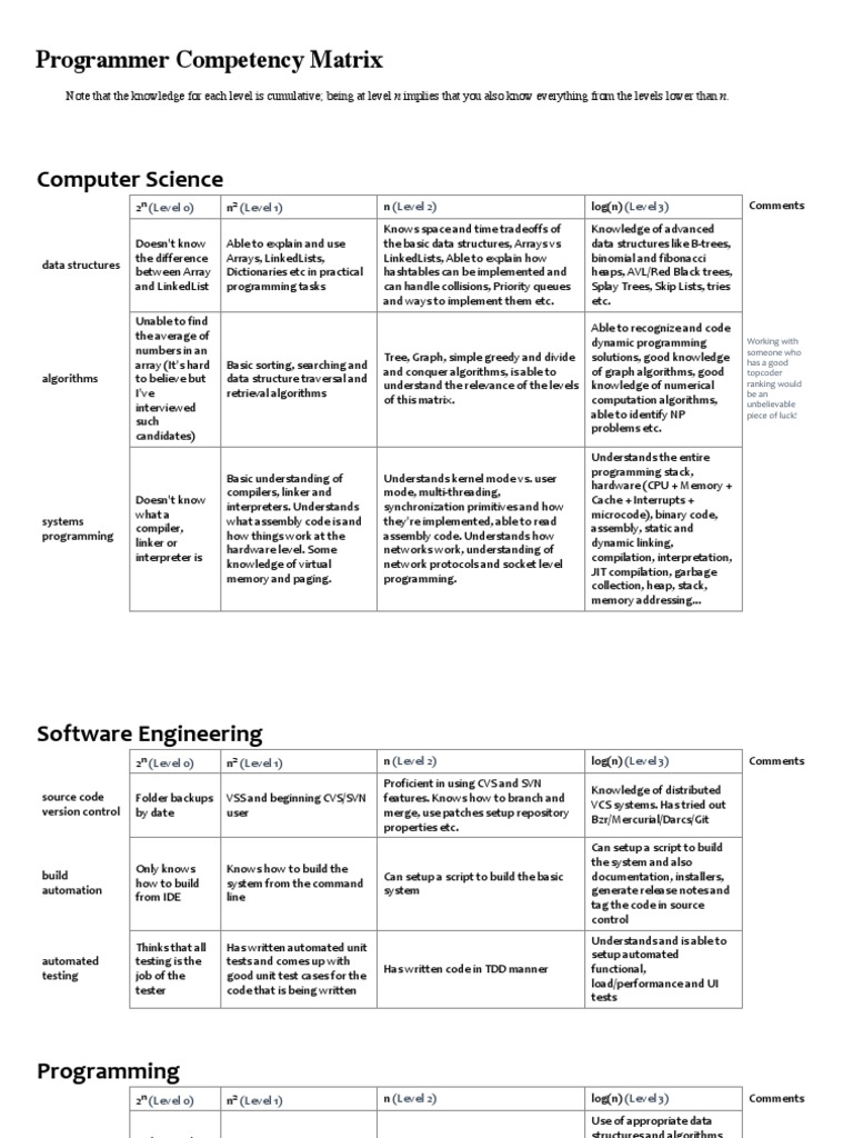 Programmer Competency Matrix | Download Free PDF | Databases | Computer Programming