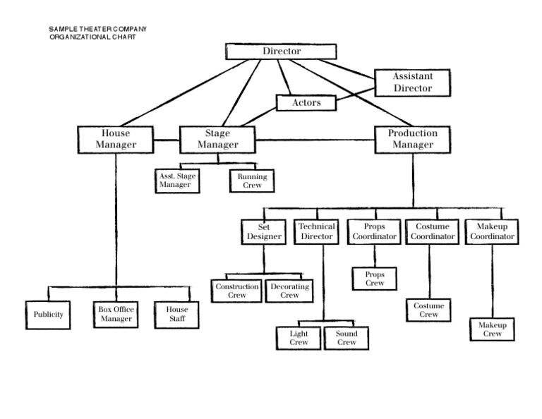 Theatre Organizational Chart | PDF | Theatre | Performing Arts
