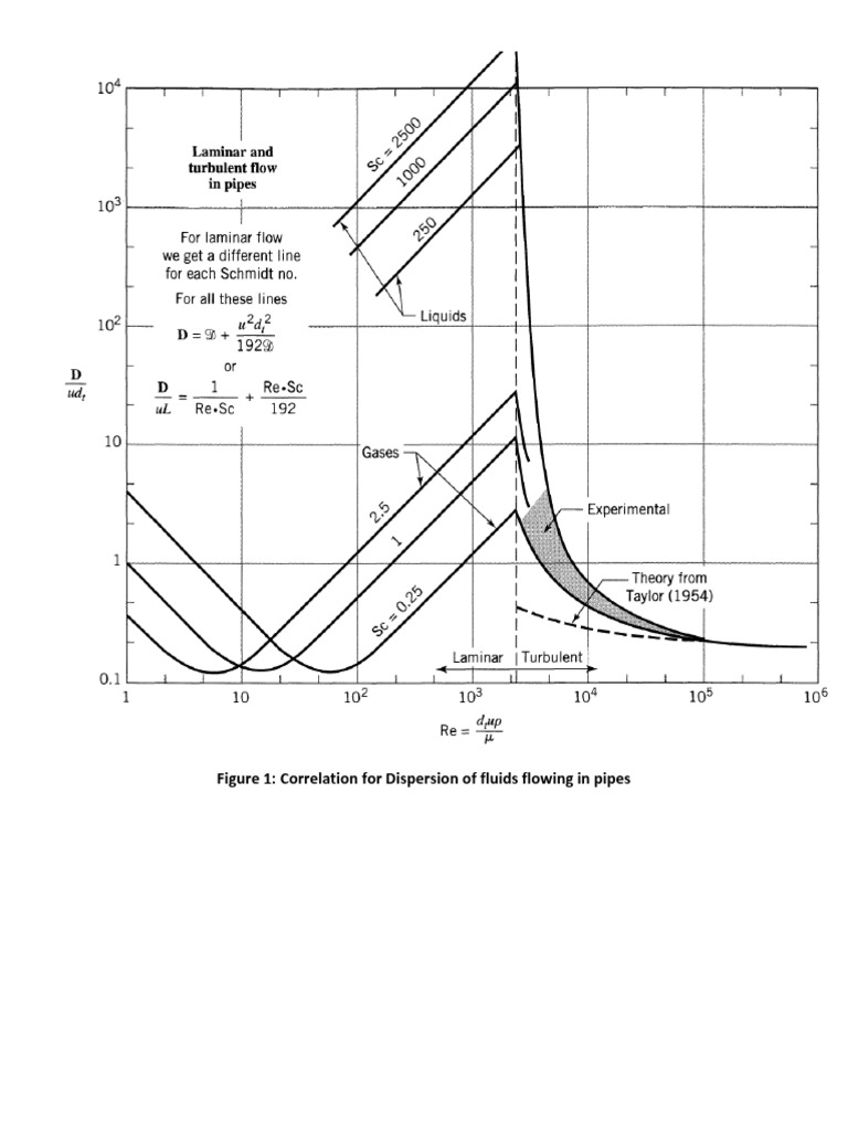 Dispersion Coefficient Charts | PDF