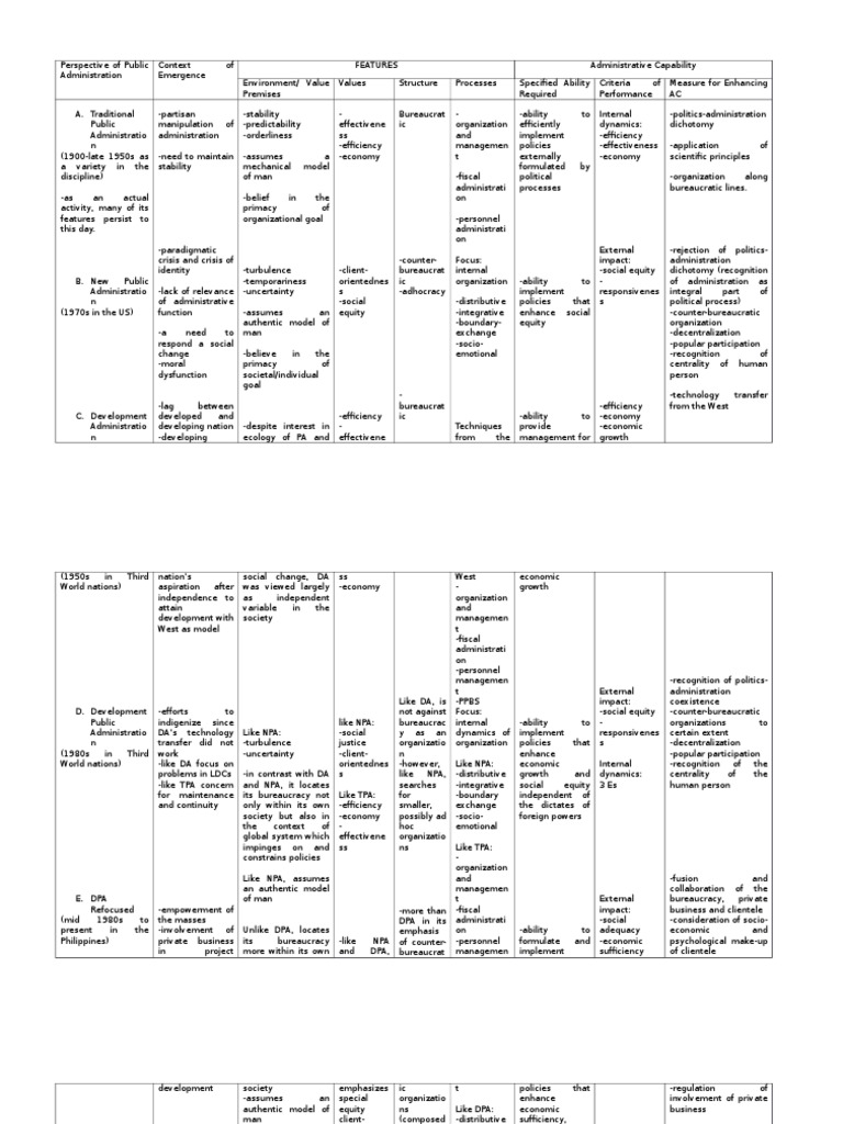 Pa Matrix | Download Free PDF | Bureaucracy | Public Administration