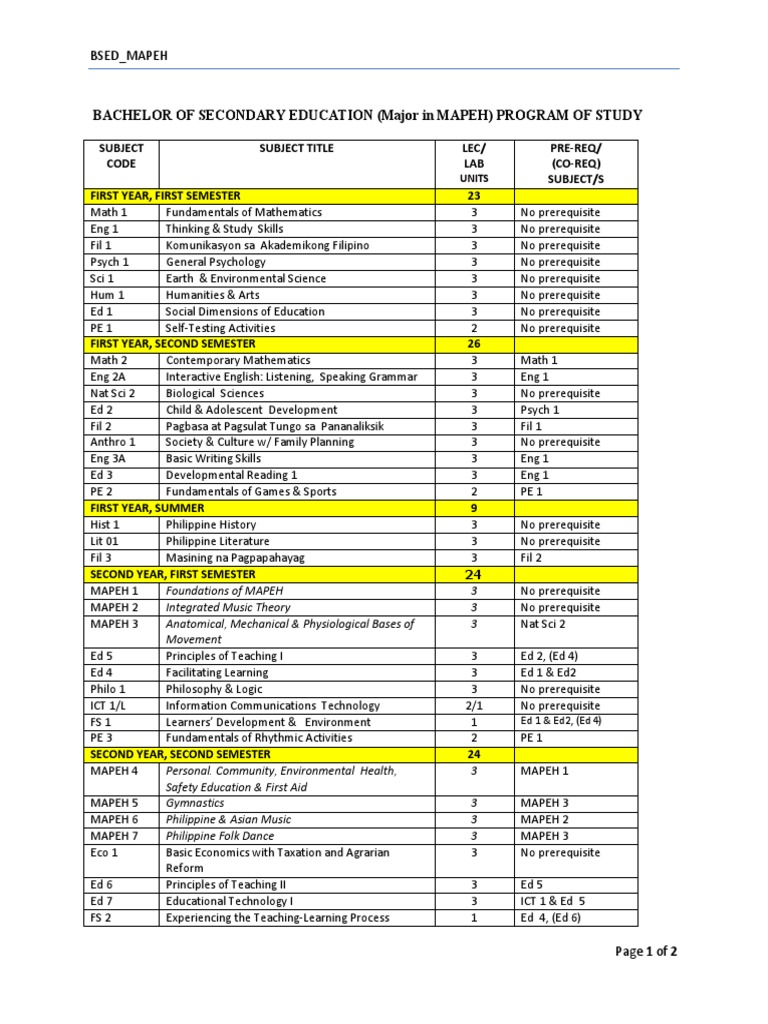Bsed Mapeh | Educational Technology | Science