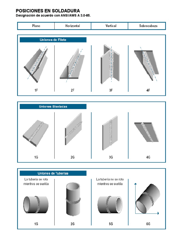 Posiciones en Soldadura | PDF | Soldadura | Construcción