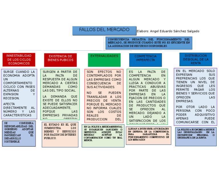 Mapa Conceptual Sobre Fallos Del Mercado | PDF