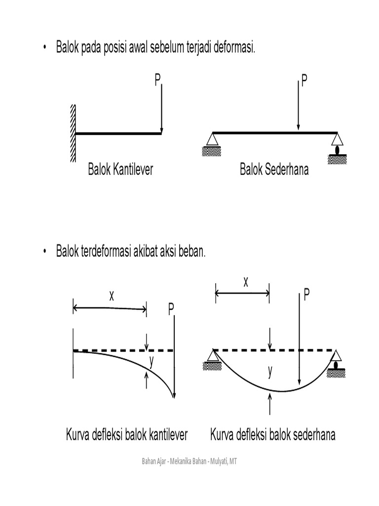 Lendutan Pada Balok | PDF