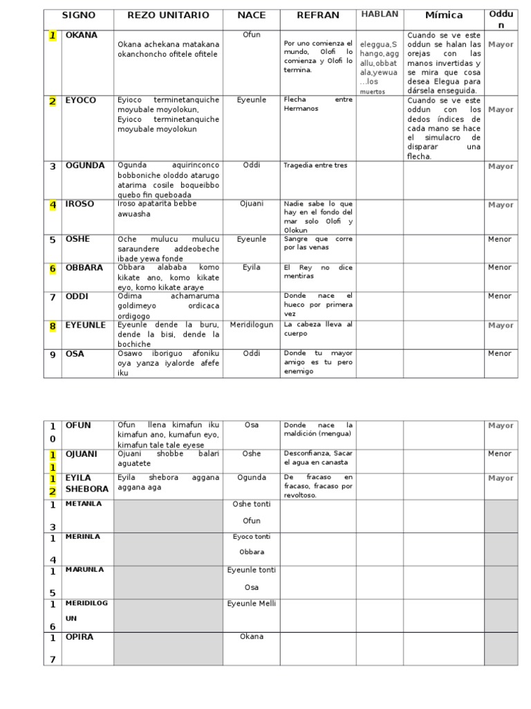 Cuadro Con Los Signos Osha | PDF
