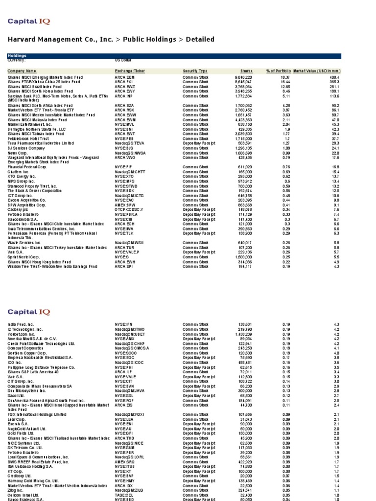 Harvard Management Co Inc Public Holdings Detailed | PDF | Stocks ...