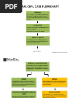Civil Case Flowchart | PDF | Finance & Money Management | Social Science