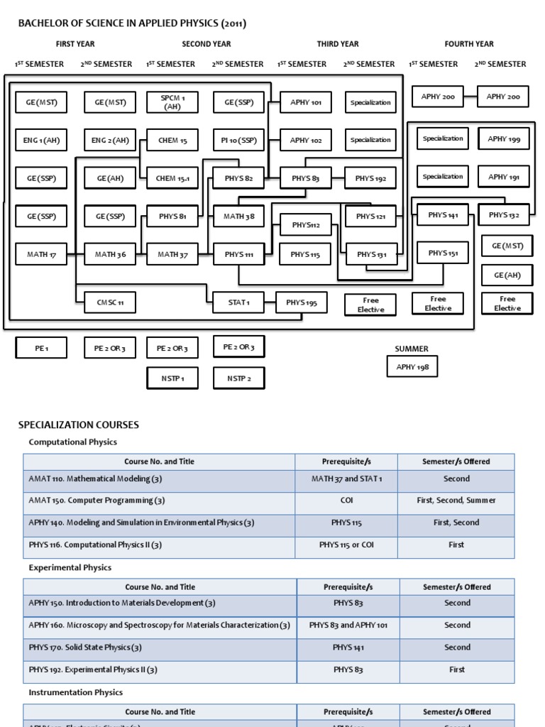 UPLB BS Applied Physics Curriculum | PDF
