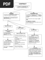 Contract Law Flowchart | PDF