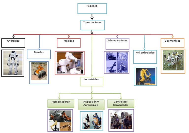 Mapa Conceptual Tipos de Robots | PDF