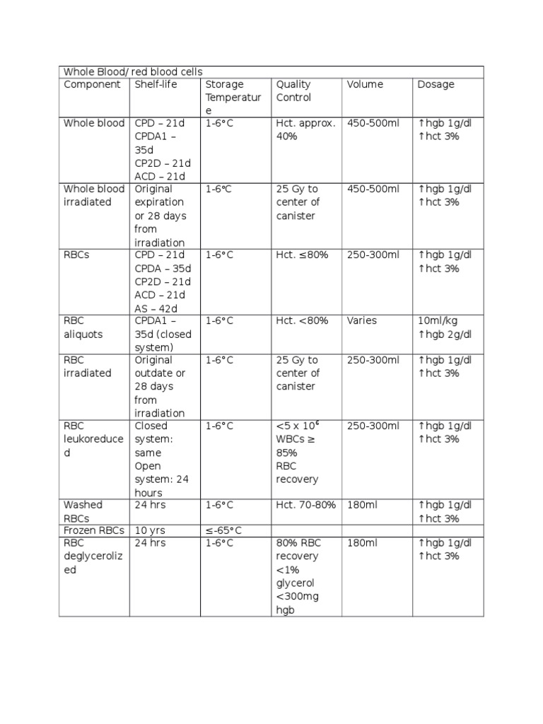 Blood Component Shelf Life and Storage | PDF