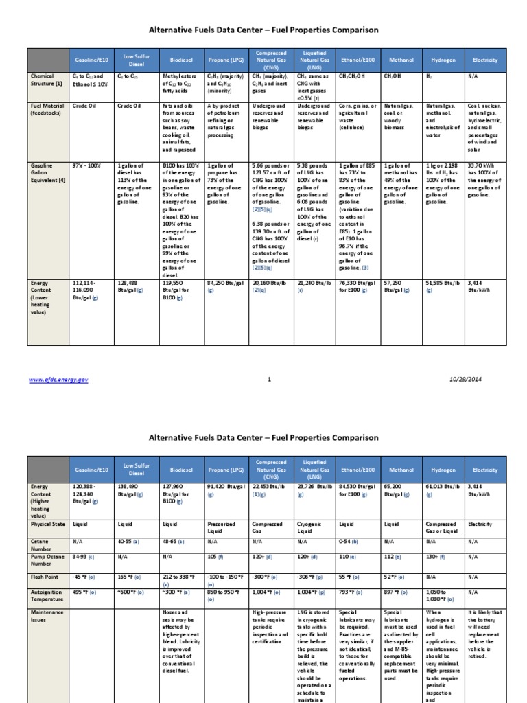 Fuel Comparison Chart | Download Free PDF | Gasoline | Diesel Fuel