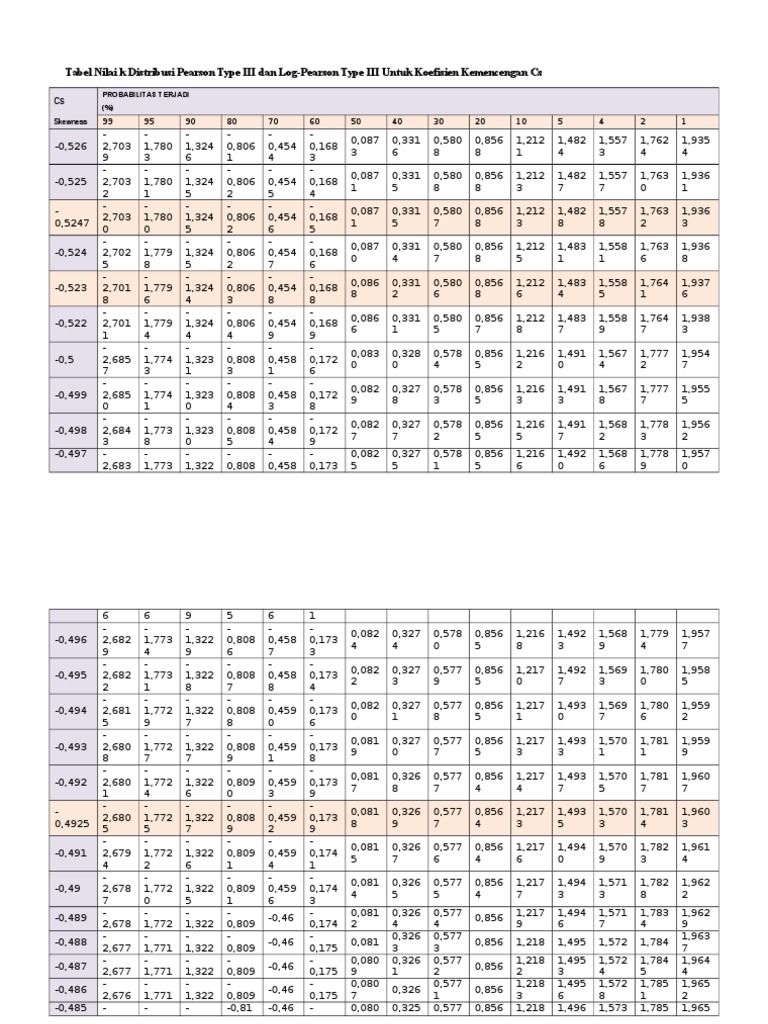 Tabel Nilai K Distribusi Pearson Type III Dan Log | PDF | Technologie ...