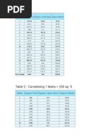 Land Measurement Conversion Table | PDF | Acre | Metre