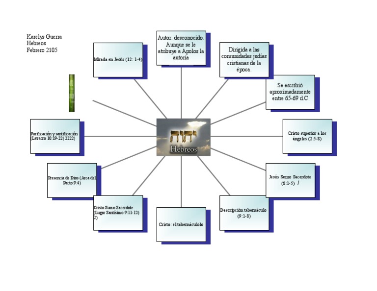 Mapa Mental HEBREOS | PDF