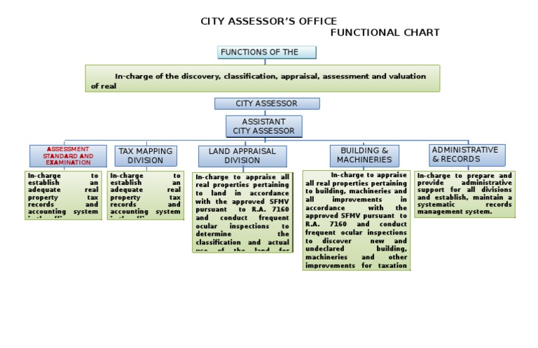City Assessor'S Office Functional Chart: Functions of The | PDF